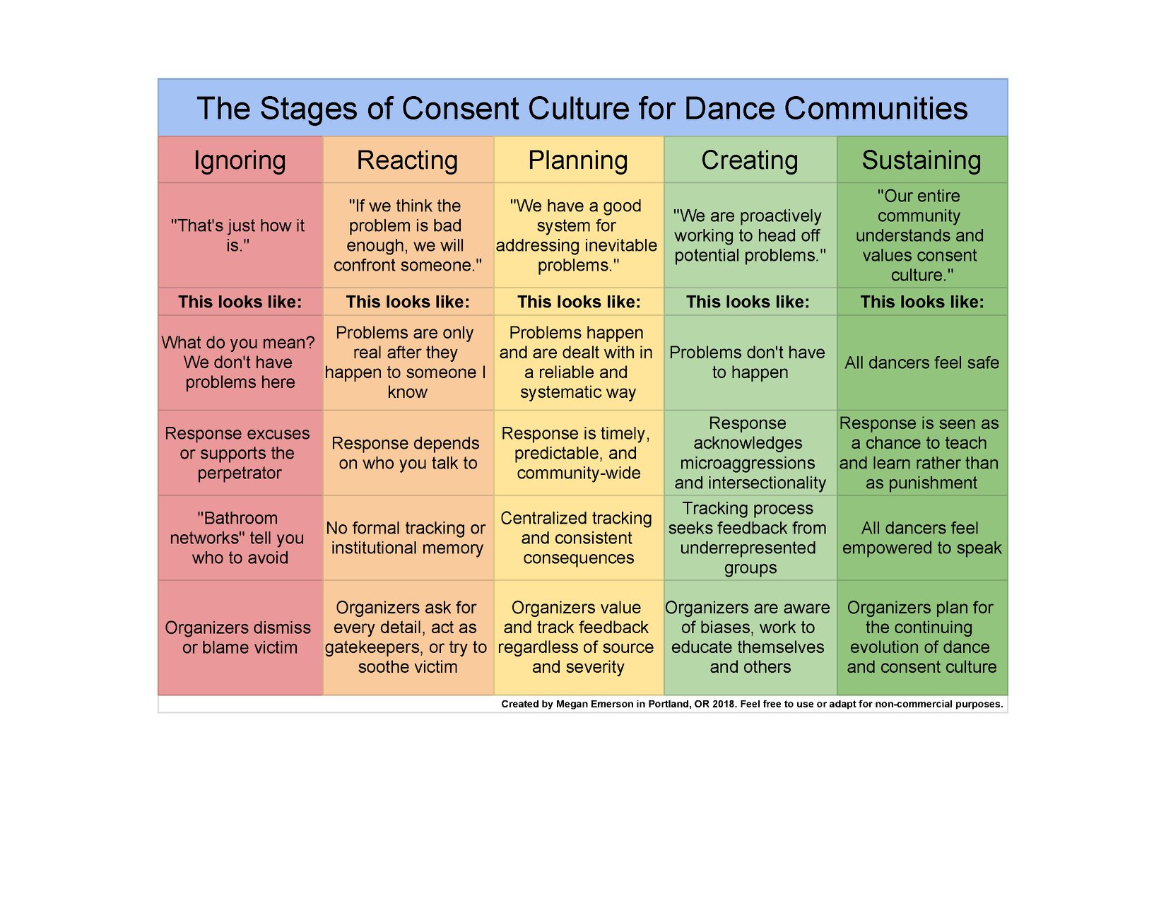 Stages of Consent Culture Chart for Dance Communities by Megan Emerson ...
